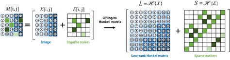 Figure 1 From Sparse And Low Rank Decomposition Of A Hankel Structured