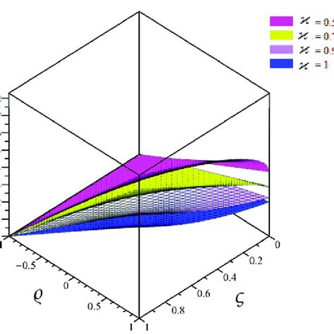The Three Dimensional Various Fractional Order Graph Of κ Download Scientific Diagram