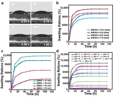 Rapid Preparation Of Superabsorbent Self Healing Hydrogels By Frontal Polymerization