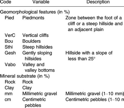 List And Abbreviations Of Environmental Variables Download Table
