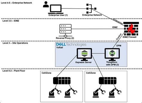 Industrial Demilitarized Zone Dell Validated Design For Manufacturing Edge With Ptc Design