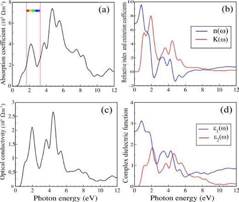 A Absorption Coefficient B Refractive Index And Extinction Download Scientific Diagram