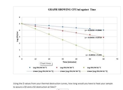 Solved Graph Showing Cfuml Against Time Y 00163x 49946