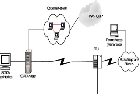 Scada System Communication Model Download Scientific Diagram Scada System Communication Model Download Scientific Diagram