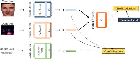 Figure 1 From Learning Better Representations For Audio Visual Emotion