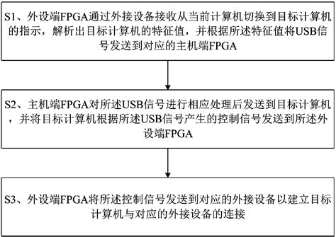 Fpga Based Peripheral Signal Switching Control Method And Device Eureka Patsnap