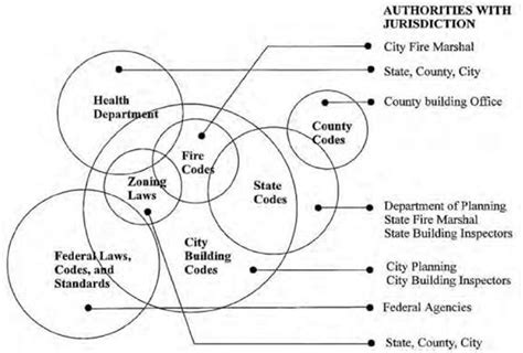 Building Codes And Barrier Free Design Construction
