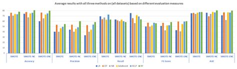An Autonomous Mixed Data Oversampling Method For Aiot Based Churn Recognition And Personalized