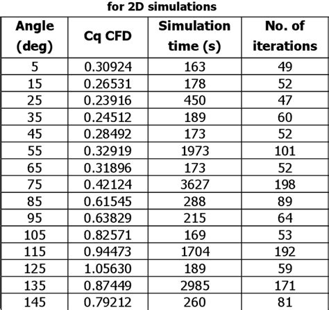 Table 1 From Comparative Analysis Of A Wind Turbines Performances By Means Of Cfd Simulations