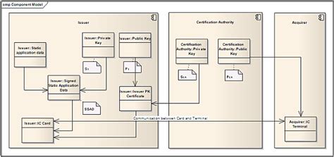 Dynamic Data Authentication Dda By Aymenababsa Medium