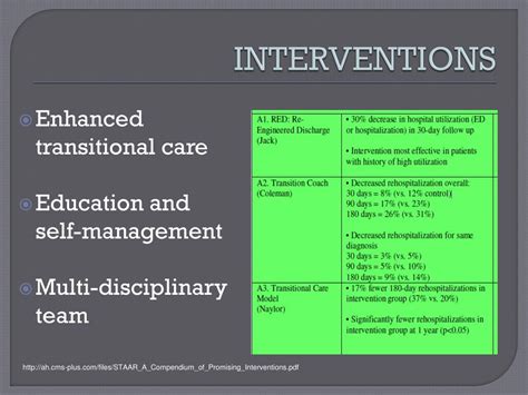 Ppt Reducing Readmissions For Chf Patients Powerpoint Presentation