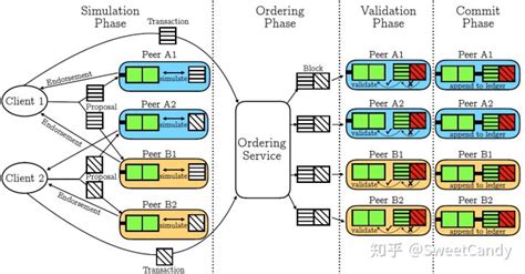 区块链相关论文研读3 关于超级账本hyperledger fabric的性能优化 fabric提高吞吐量的方式 csdn博客