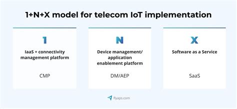 navigating telecom iot strategy the key to telcos success in the