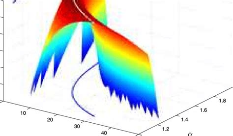 A Sample Loglikelihood Surface For The Power Law Generalized Covariance