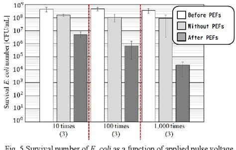 Figure 1 From Effect Of Ethanol Concentration On Escherichia Coli Sterilization Using Pulsed