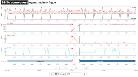 Network Troubleshooting For Fun