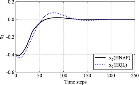 Figure 11 From Hybrid Reinforcement Learning For Optimal Control Of Non