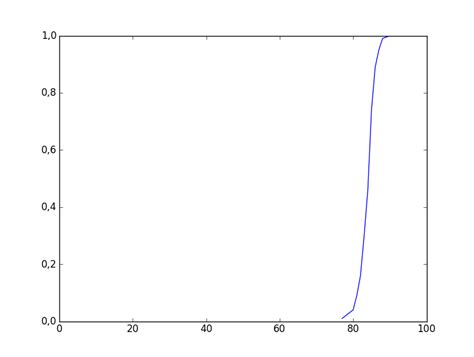 Python Plotting Two Lists With Different Lengths With Interpolation Stack Overflow