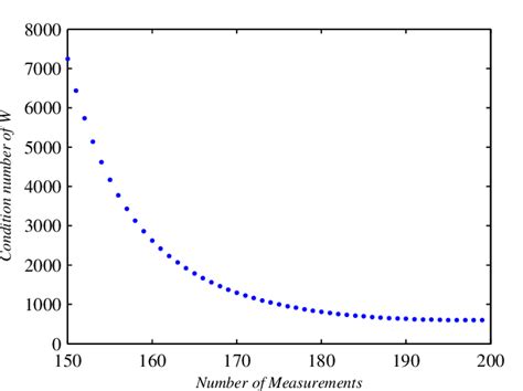 Number Of Measurements Versus The Condition Number Of The Observability Download Scientific
