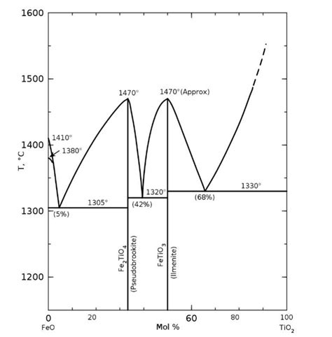 For The FeO TiO Phase Diagram Label All The Phase Chegg Com