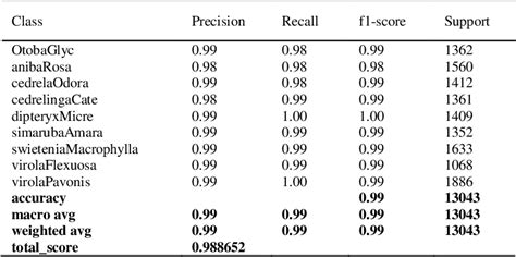 Table 2 From A Deep Learning Based Recognition Technique For Plant Leaf