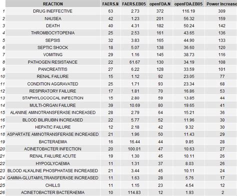 Table 1 From Analyzing Adverse Event Signal Detection With Publicly