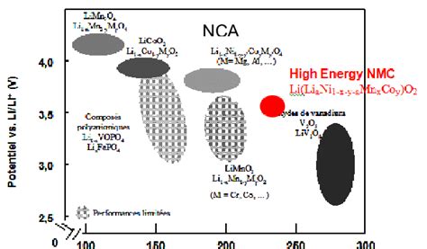 Comparison Of Several Types Of Cathode Materials Depending On Their Download Scientific Diagram