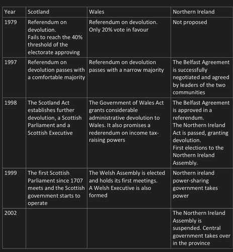 Constitution Devolved Bodies In The Uk And The Impact Of Devolution On Constitution Devolved Bodies In The Uk And The Impact Of Devolution On