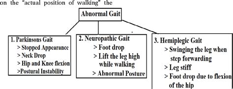 Figure 1 From Feedback Based Gait Identification Using Deep Neural Network Classification