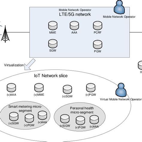 Pdf Towards Micro Segmentation In 5g Network Security