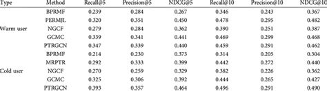 Comparison Of Algorithm Recommendation Performance For Different Types Download Scientific