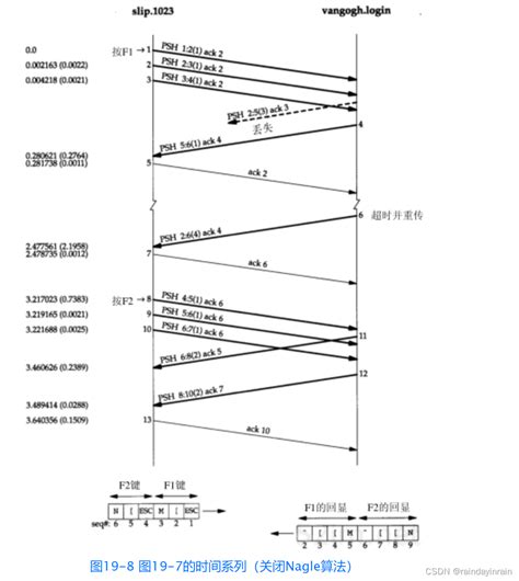 网络协议 Tcp的交互数据流tcp交互 Csdn博客