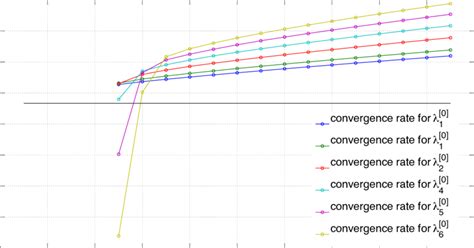 this figure represents the convergence rate of the first six