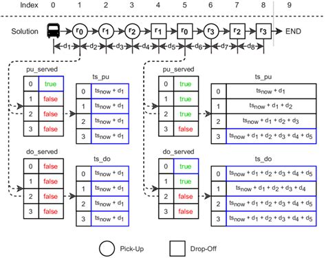 Check Of Waiting Time And Travel Time Constraints During The Download Scientific Diagram