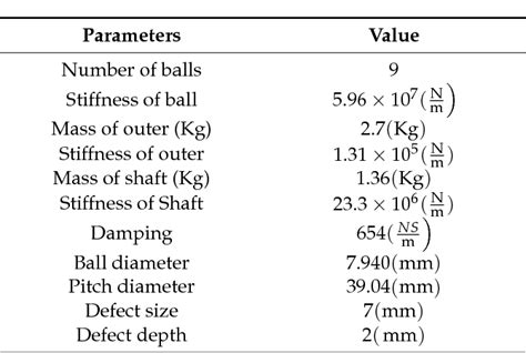 Table 1 From Bearing Fault Diagnosis Using An Extended Variable Structure Feedback Linearization
