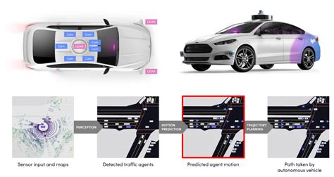 Winning Solution For Kaggle Challenge Lyft Motion Prediction For