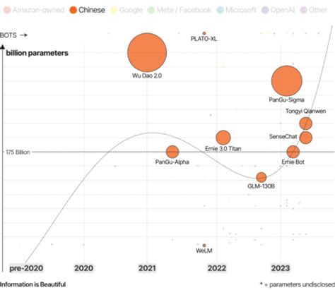 The Rise Of Generative AI Large Language Models LLMs Like ChatGPT Information Is Beautiful