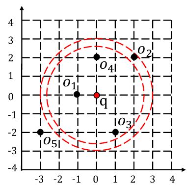 An Example Of Range Query And KNN Query Download Scientific Diagram