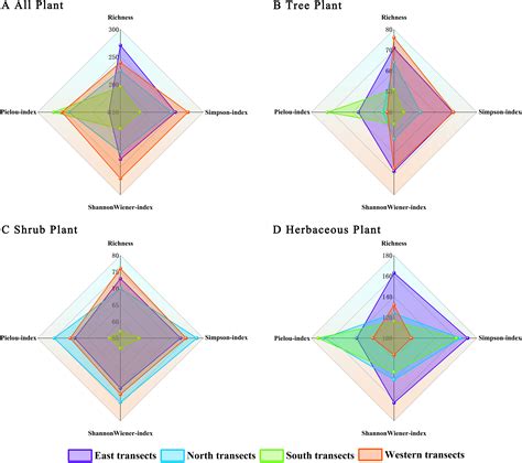 Spatial Patterns And Driving Factors Of Plant Diversity Along The Urbanrural Gradient In The