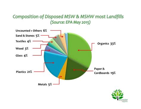 Why Throw Away Resources Only Create Further Landfill Stress And Emit