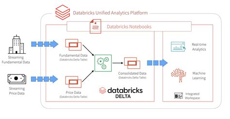 Simplify Streaming Stock Data Analysis Databricks Blog