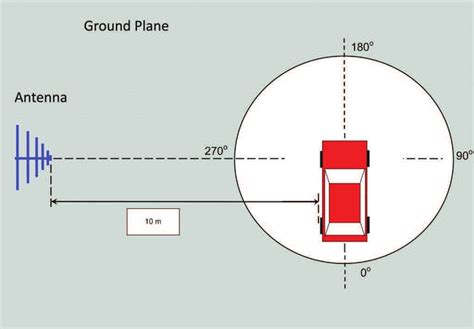 Cispr 12 Radiated Emissions Measurement Configuration Download Scientific Diagram Cispr 12 Radiated Emissions Measurement Configuration Download Scientific Diagram
