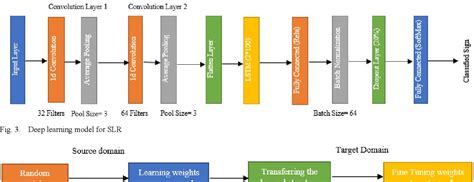 Figure 3 From Deep Learning Based Sign Language Recognition Robust To