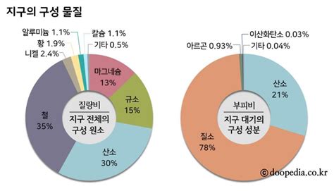 지구의 내부 구조와 대기 대기권 네이버 블로그