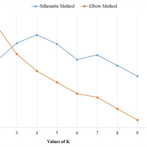silhouette score and inertia amounts versus number of clusters