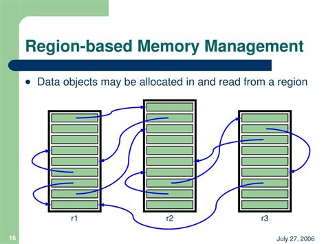 ppt monadic and substructural type systems for region based memory