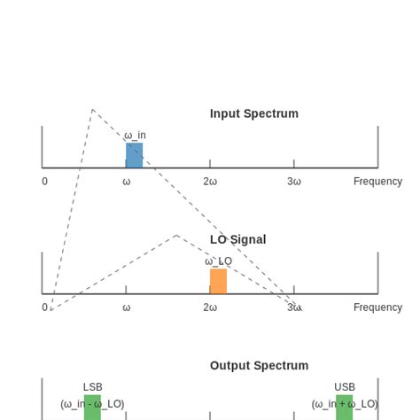 Mixing And Frequency Translation Tutorials On Electronics Next Electronics