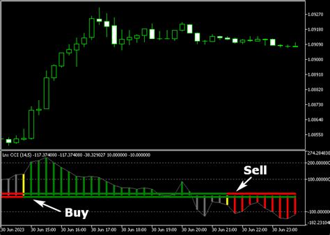 CCI Turbo Forex Indicator For MT