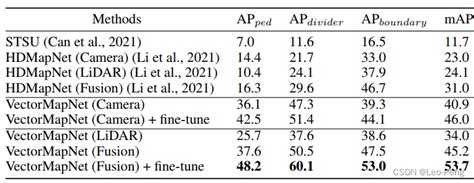 计算机视觉算法——基于深度学习的高精地图算法（hdmapnet Vectormapnet Maptr Vectornet） Csdn博客