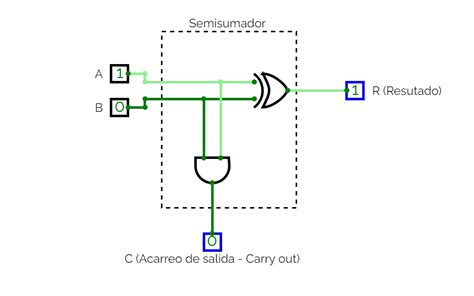 Circuitverse Semisumador Circuitos Combinacionales